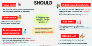 Unique usages of SHOULD in English