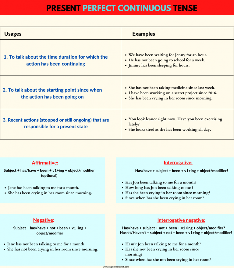 All 12 tenses in English grammar (Active and Passive voice)