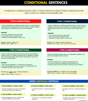 All conditional sentences in English (types, rules & examples)