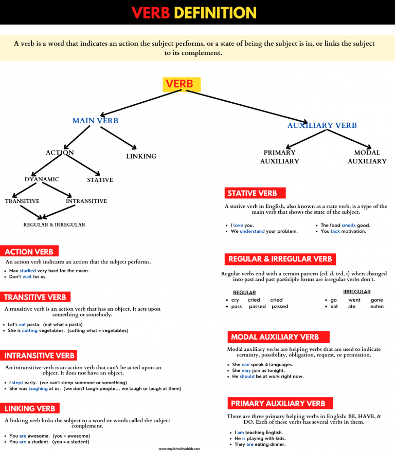 All types of verbs in English: Main and Auxiliary verbs